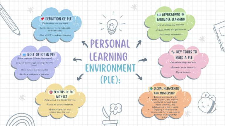 Personal Learning Environment (PLE) | PDF | Educational Technology | Pedagogy