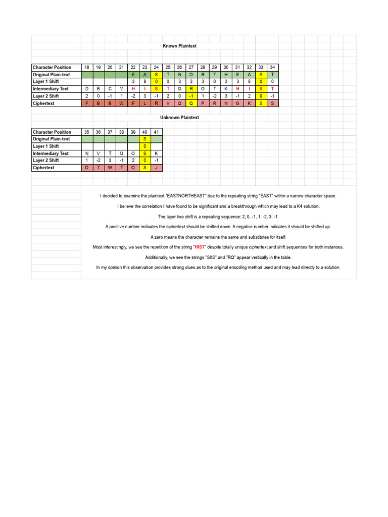 Kryptos - Double Substitution Breakthrough? - Sheet1 | PDF | Cryptography | Espionage Techniques