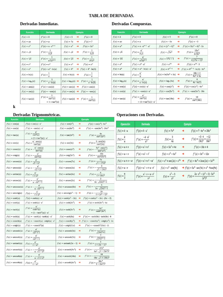 Tabla Completa de Derivadas | PDF