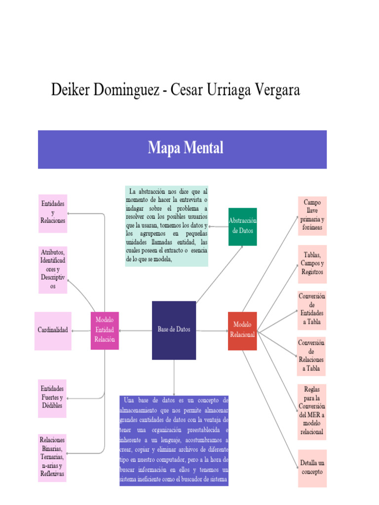 Mapa Mental - DDS.II | PDF | Bases de datos | Base de datos relacional