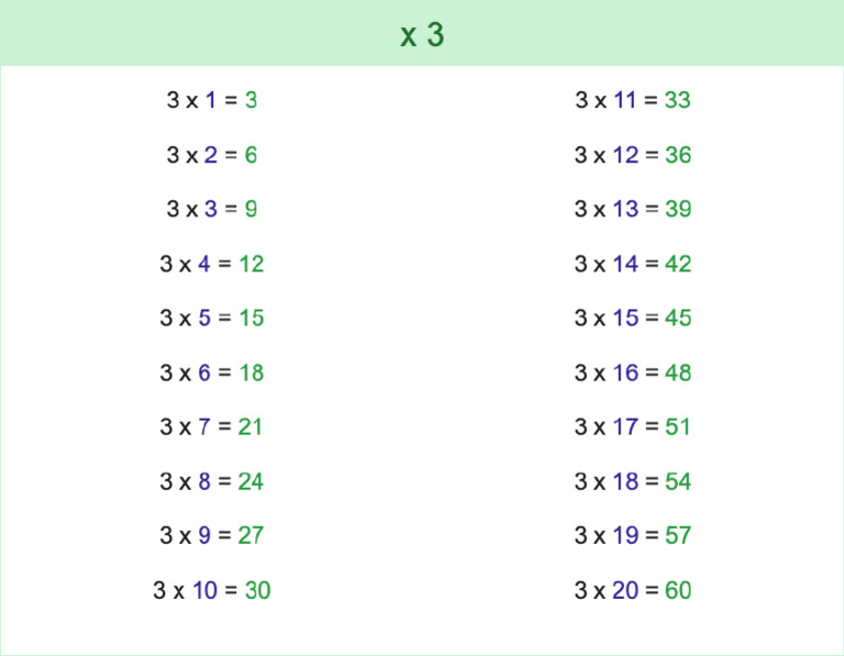 Tabla Del 3 | PDF