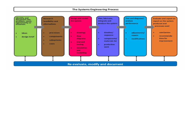 Systems Engineering Process Pdf