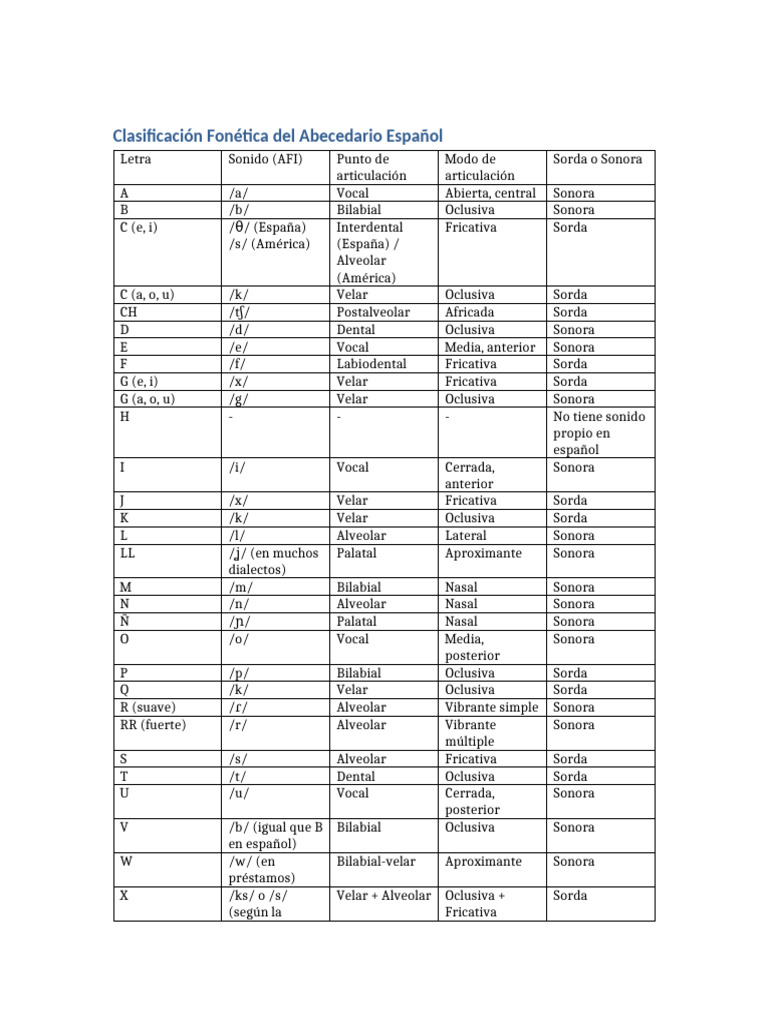 Clasificación Fonética del Abecedario Español | PDF | Fonética | Voz humana