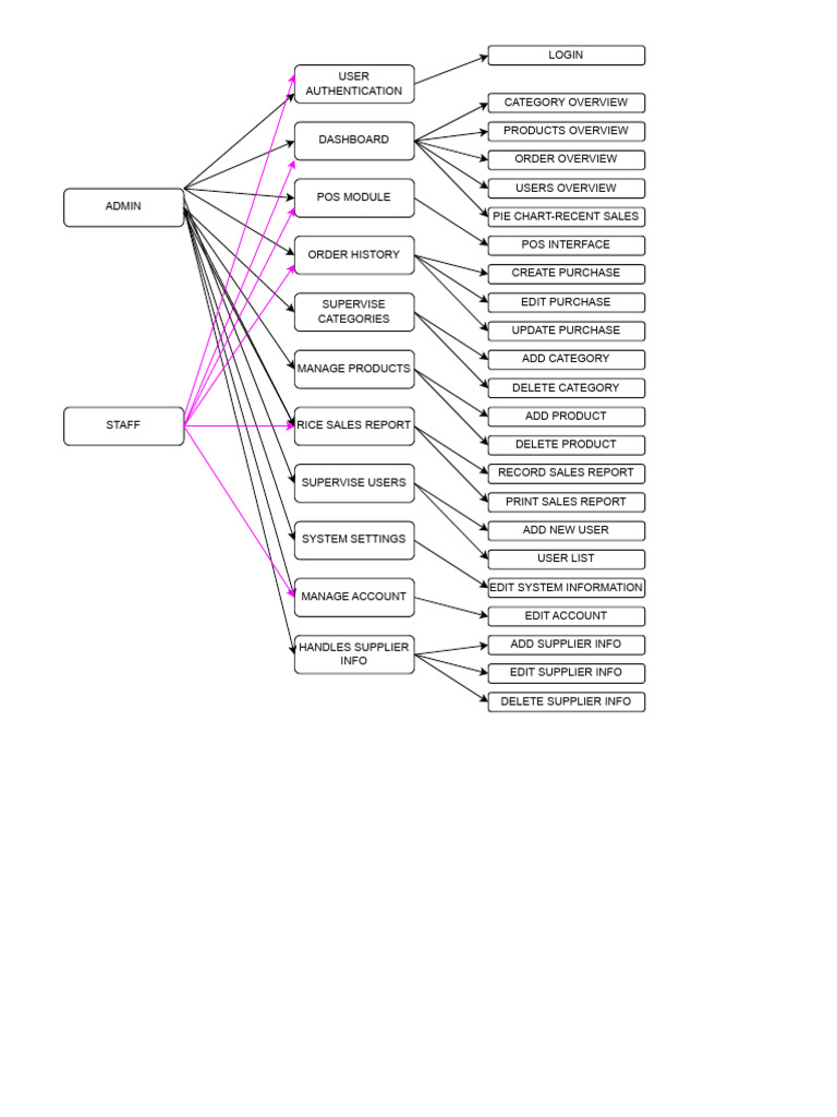 dfdLvl1.drawio-2 (1) | PDF