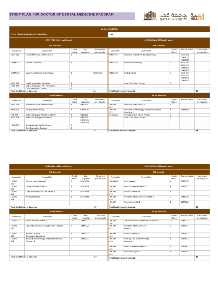 Study Plan DDM 2023 | PDF | Dentistry | Periodontology