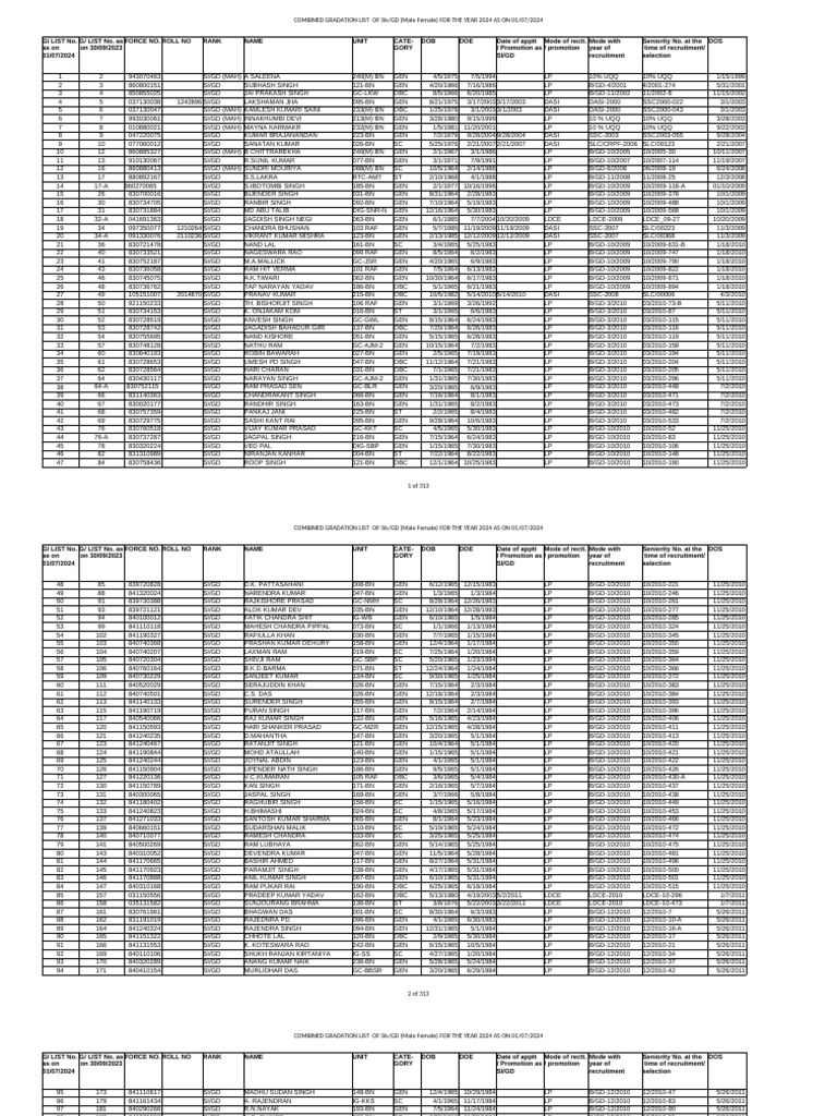 Seniority List | PDF