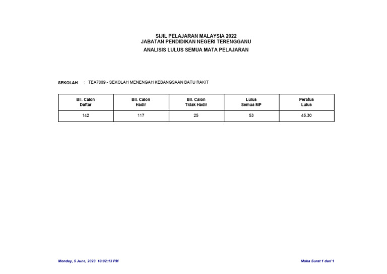 TEA7009 # SD1 Analisis Lulus Semua Mata Pelajaran SPM 2022 ...