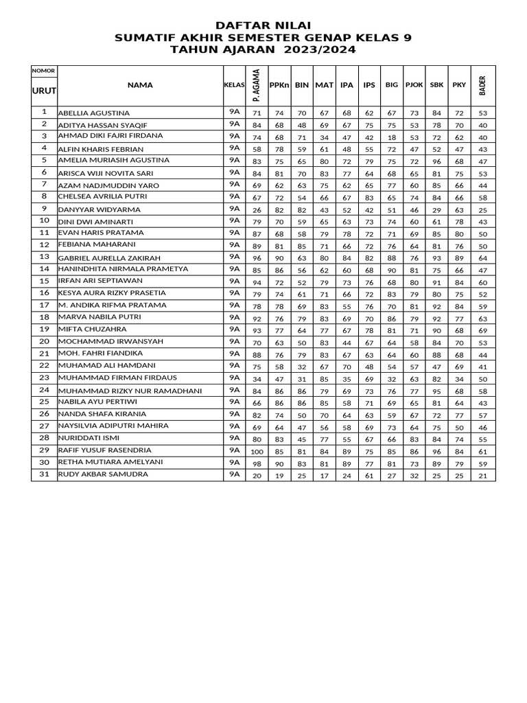 Daftar Nilai Sas Kelas 9 | PDF