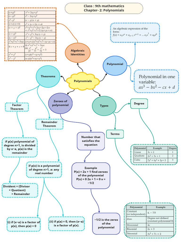 Chapter 2 Polynomials | PDF