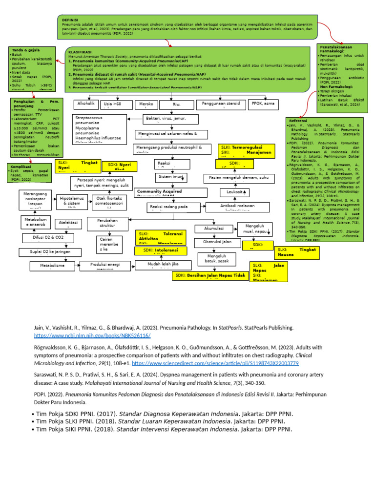 Mindmap Pneumonia Cap | PDF