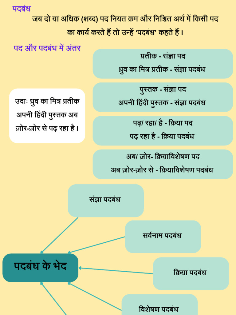 Graphic Organizer - CB - X - Hindi - Padbandh | PDF
