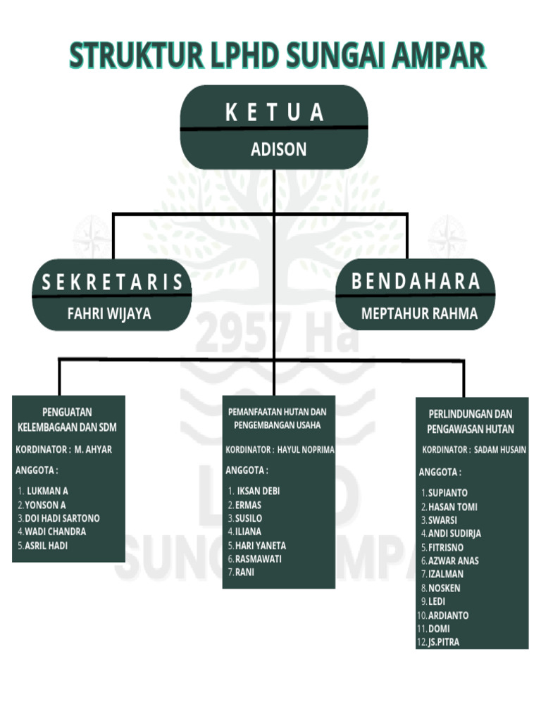 Struktur LPHD Sungai Ampar | PDF