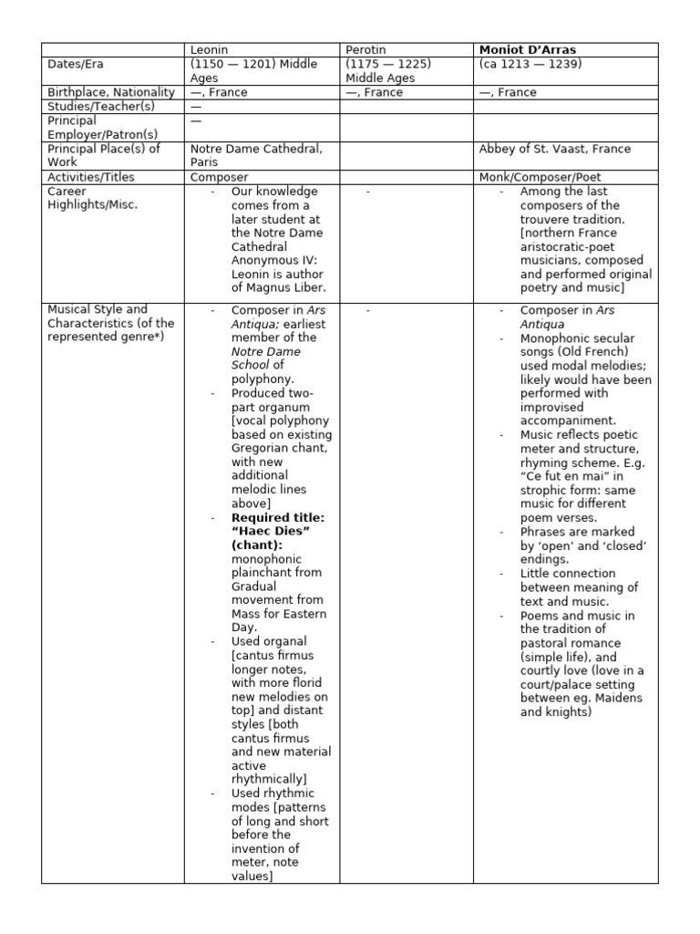 Lv10 Required Composers Chart | PDF | Musicology | Musical Compositions