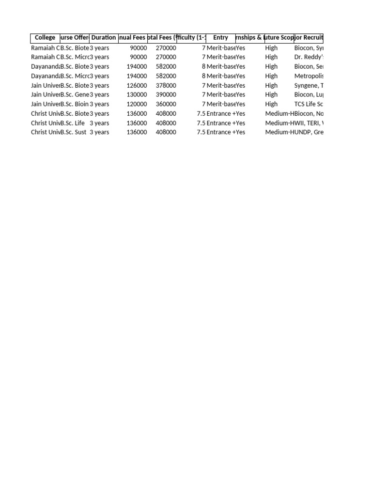 B.Sc. Biology Courses and Details | PDF