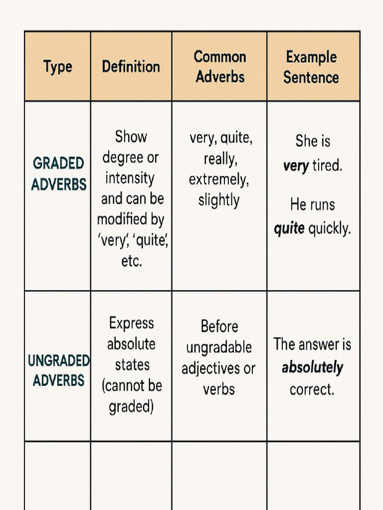 Placement of Graded and Ungraded Adverbs | PDF