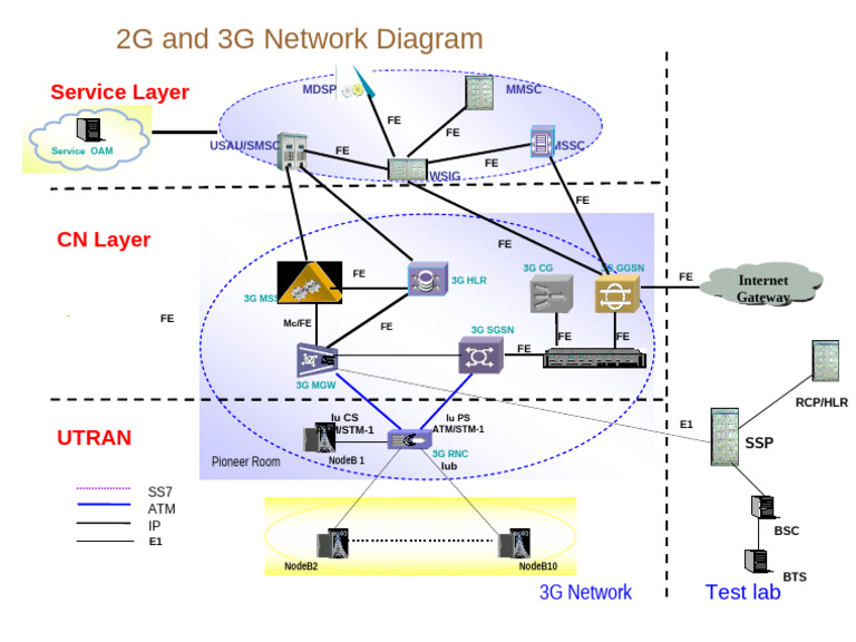 2G and 3G Network Diagram | PDF | Mobile Telecommunications | Physical ...