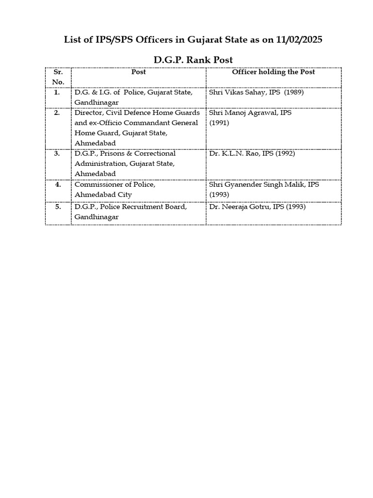 Ips List Home23052024 | PDF | Gujarat | Legal Action