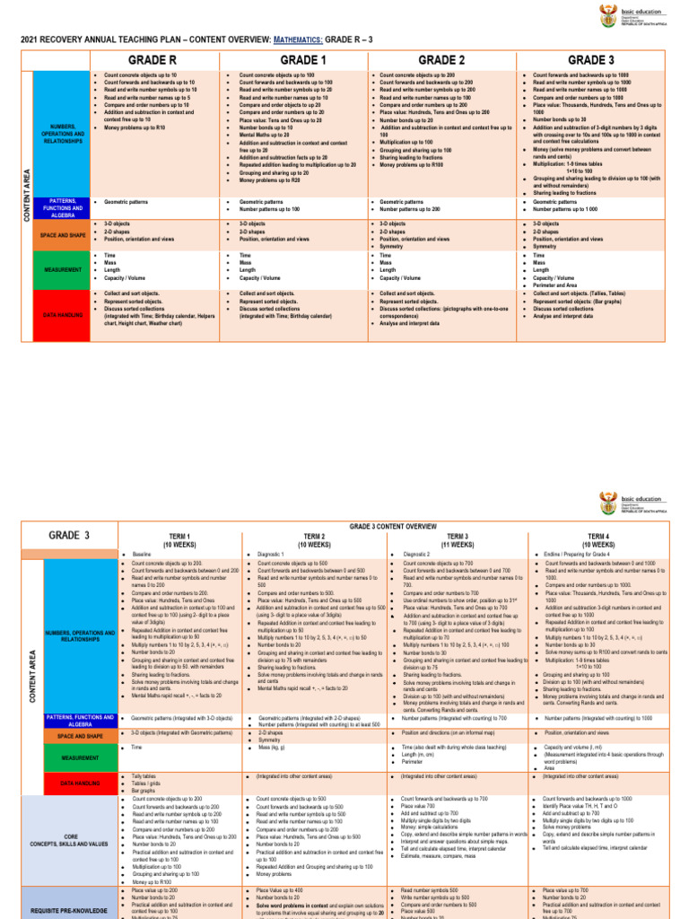 Grade 3 Mathematics Term 4 Overview | PDF | Multiplication | Geometry