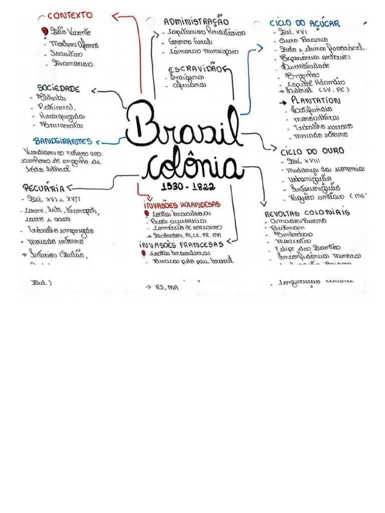 Mapa Mental Brasil Colonia Brasil Colonial Histor | PDF
