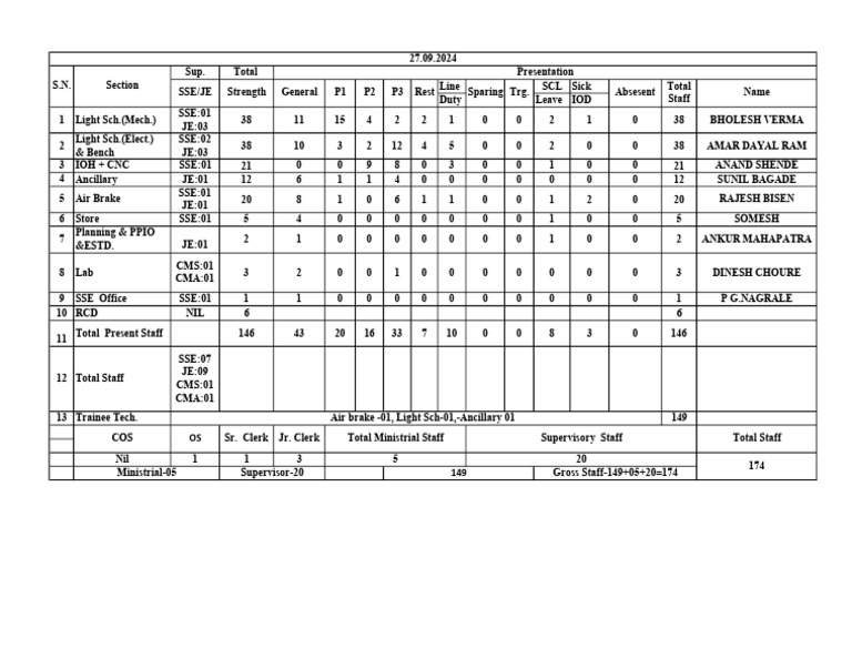 Staff Attendance and Leave Summary | PDF