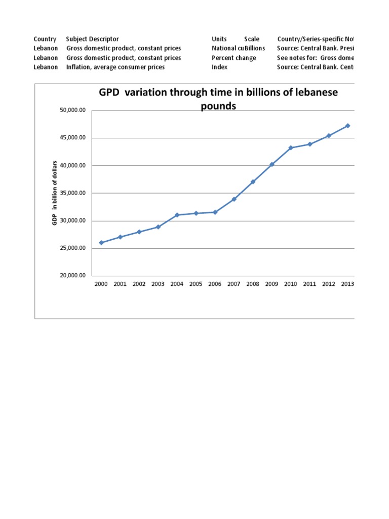 Lebanon GDP and Inflation Trends Analysis | PDF