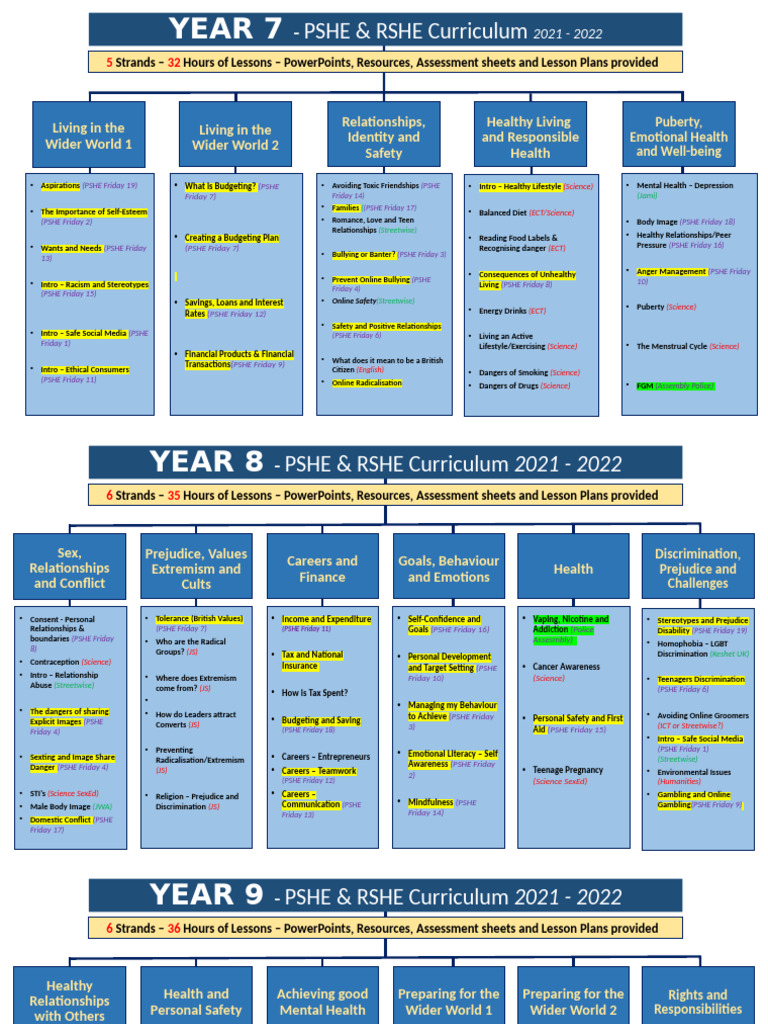 Year 7-13 PSHE & RSHE Curriculum Guide | PDF | Rosh Hashanah | Adolescence