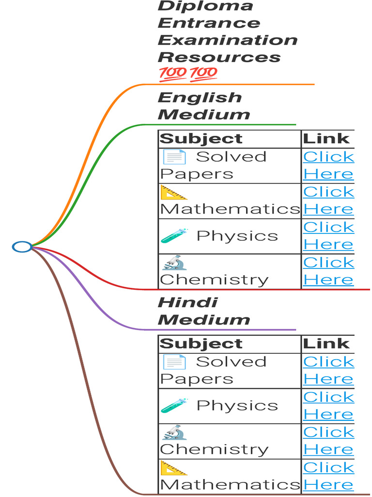 Diploma Entrance Exam Resources | PDF