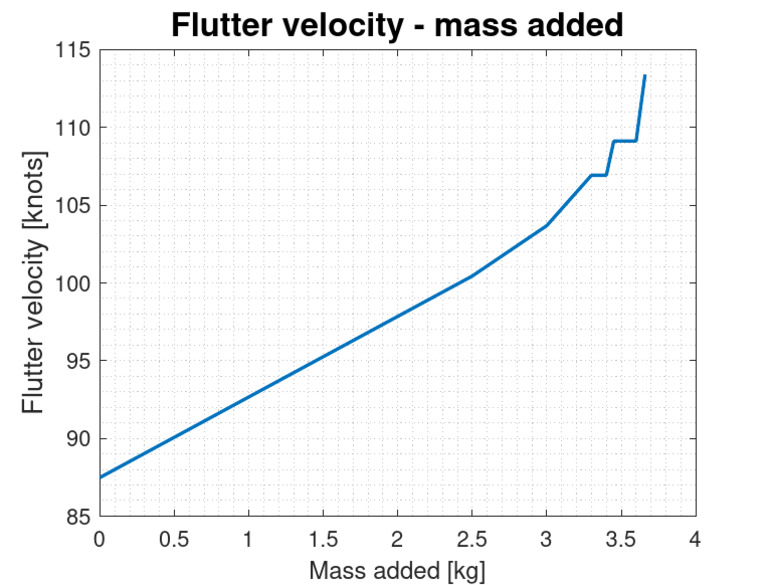 Flutter Velocity Mass | PDF