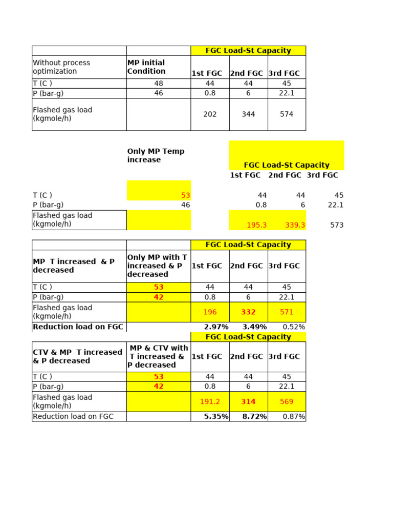 FGC Load - Stage Capacity | PDF