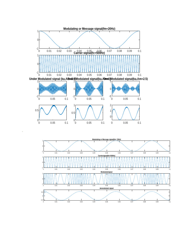 Experiment 7 | PDF | Modulation | Electronic Circuits