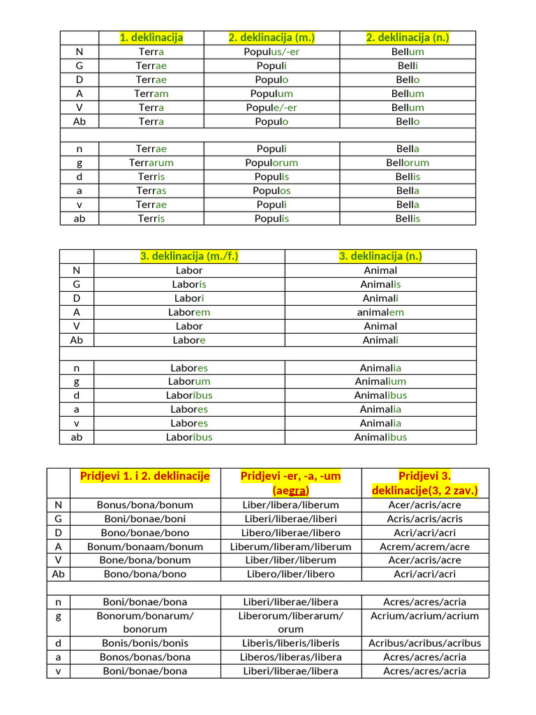 Deklinacije Imenica I Pridjeva | PDF