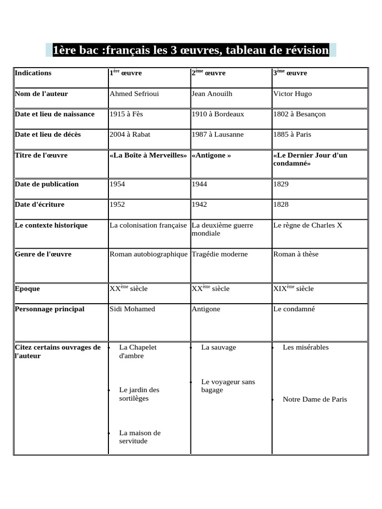 Romans de 1ère Bac : Révisions clés | PDF | Romans