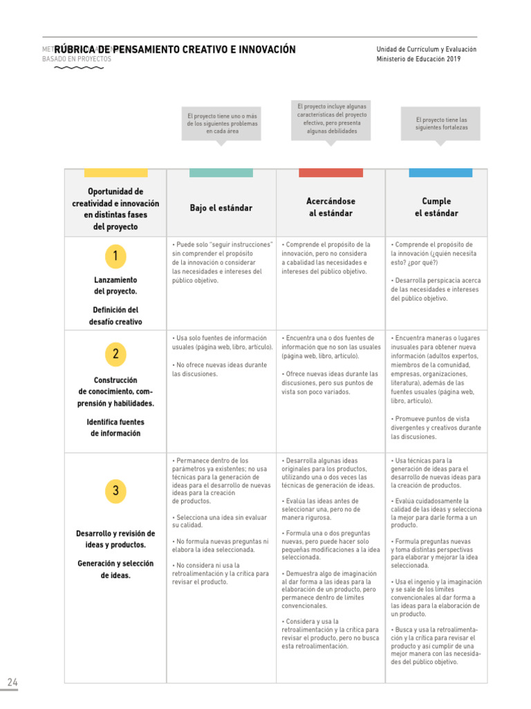 las 5 rubricas para la evaluación de ABP-4 | PDF | Creatividad | Innovación