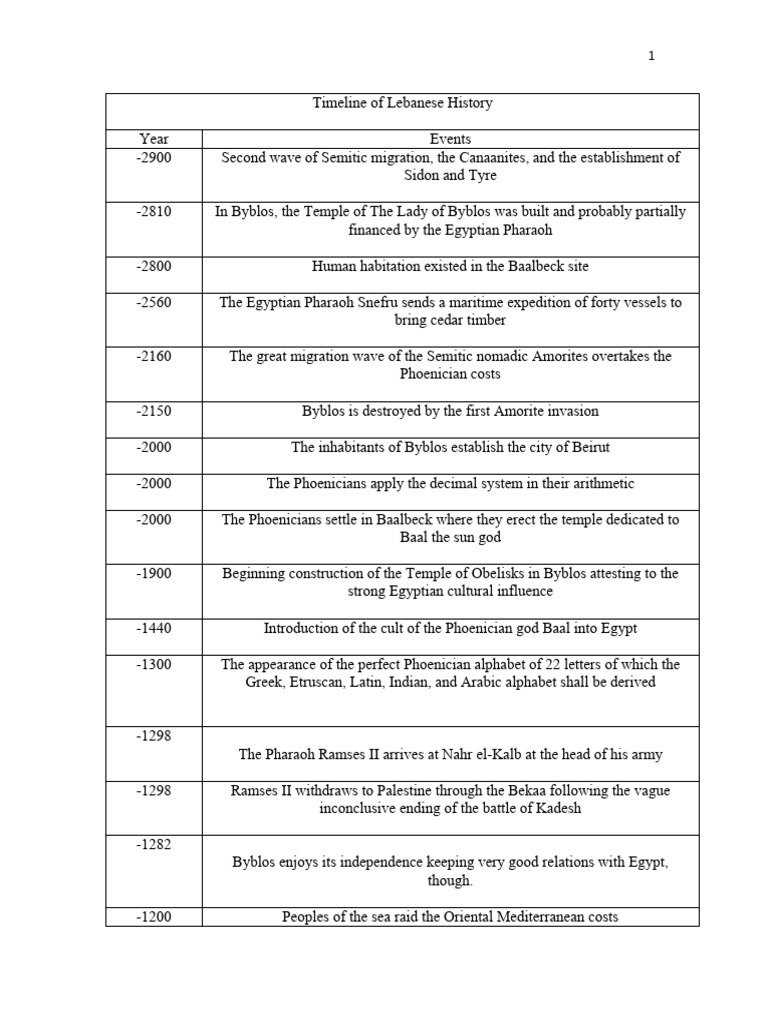 Lebanese Historical Timeline | PDF | Phoenicia | Lebanon