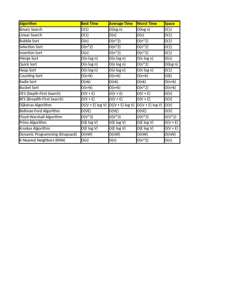 Time Complexity Charts | PDF