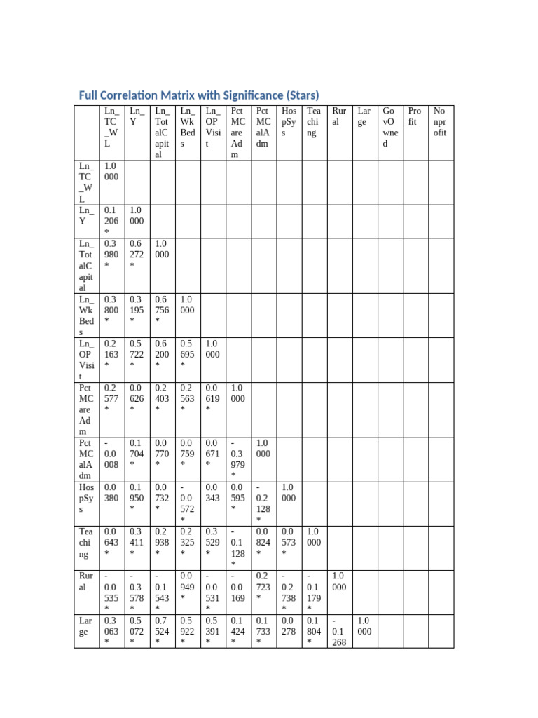 Correlation Matrix with Significance | PDF