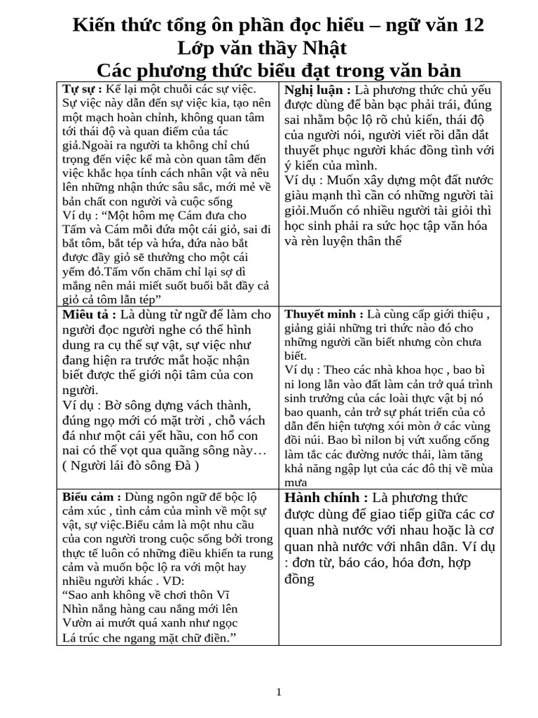 Hieu Ngu Van 12 Chuong Trinh Moi | PDF