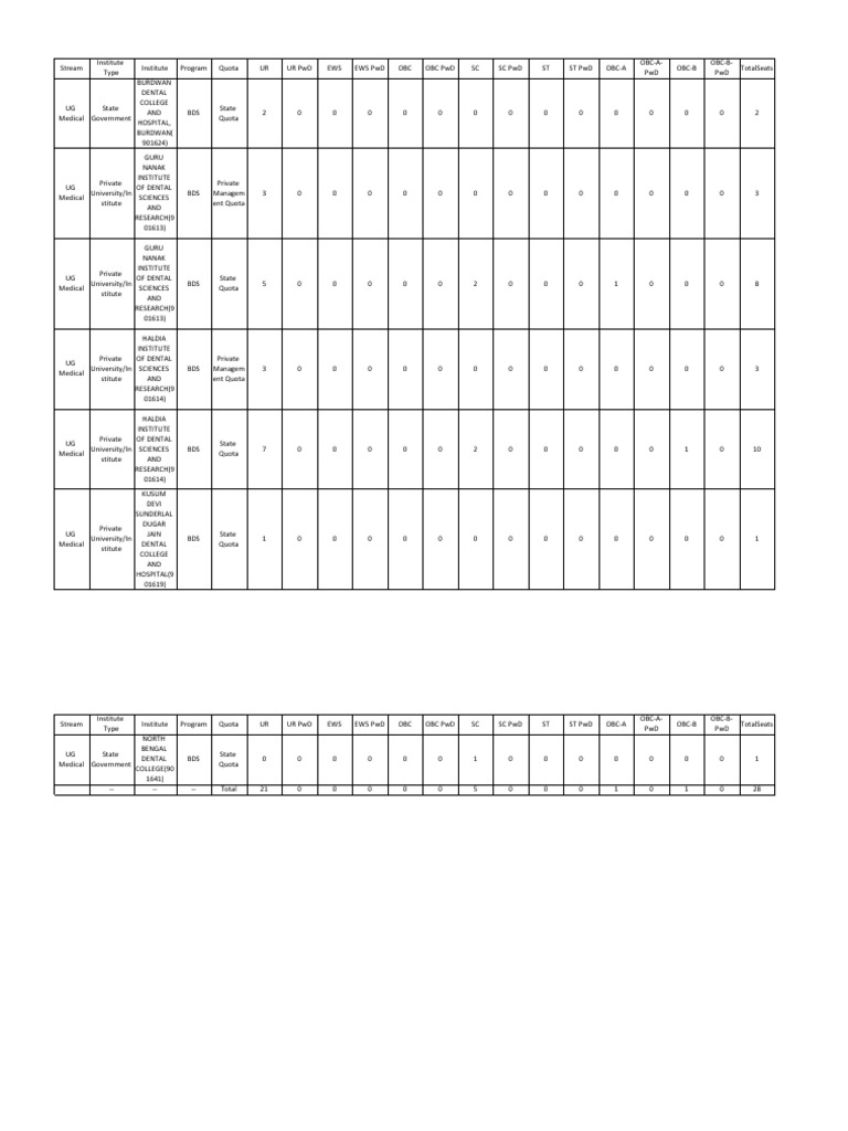 UG Dental Provisional Seat Matrix Round 4 BDS | PDF