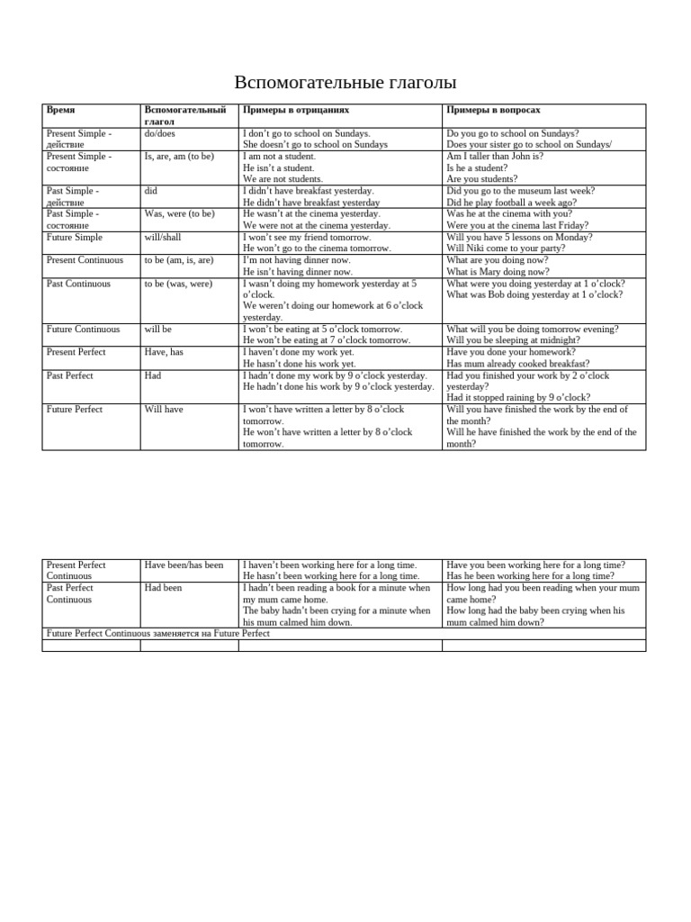 Tablitsa Vspomogatelnyh Glagolov | PDF