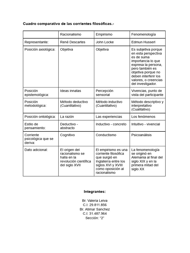Cuadro Comparativo de Las Corrientes Filosóficas | PDF | Racionalismo ...