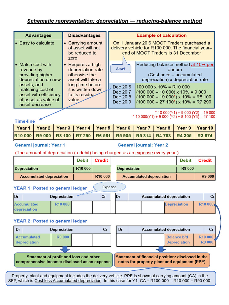 New Schematic representation depreciation ― Reducing-balance method ...