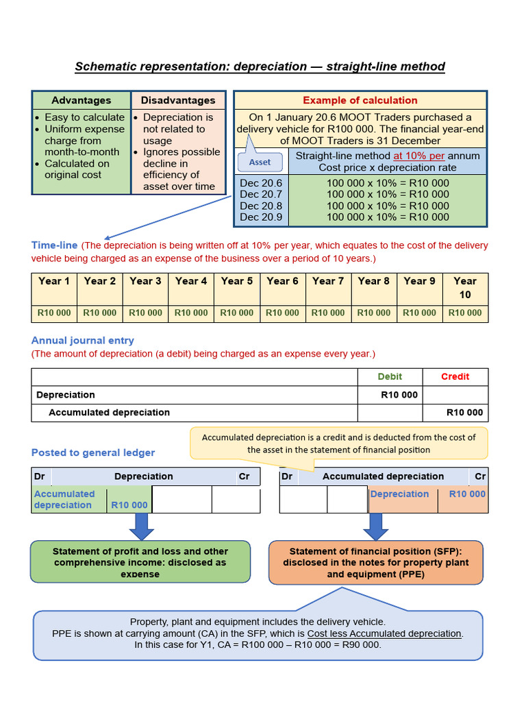 New Schematic representation depreciation ― Straight-line method | PDF | Depreciation | Debits ...