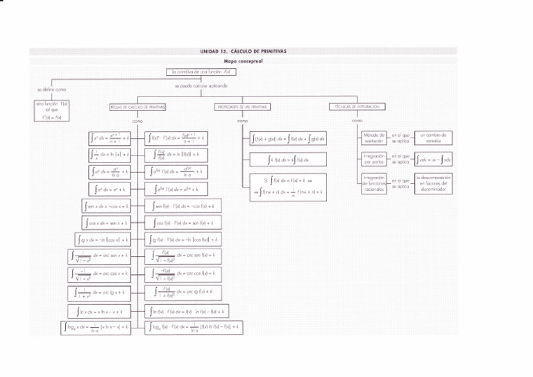 Esquema Integrales Indefinidas | PDF