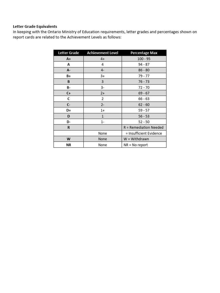 Ontario Letter Grade Equivalents Guide | PDF