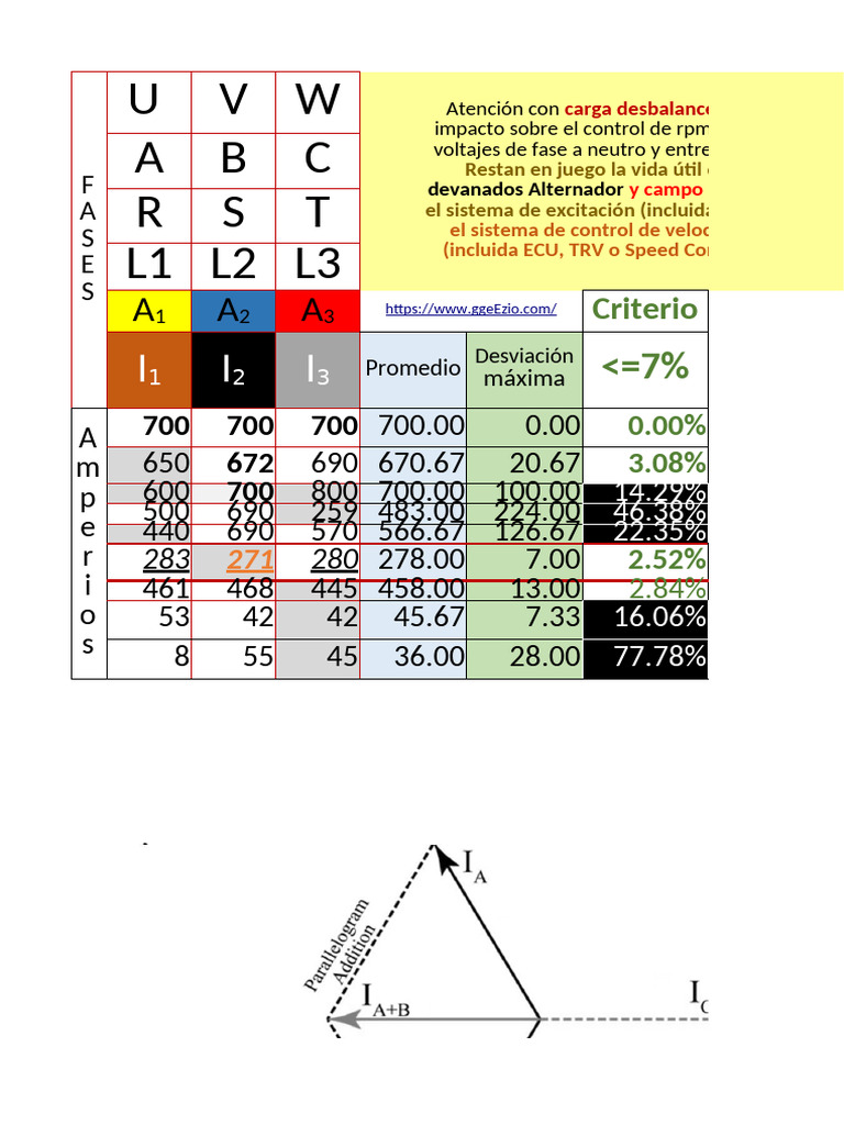 Cálculo de Desbalance de Fases | PDF