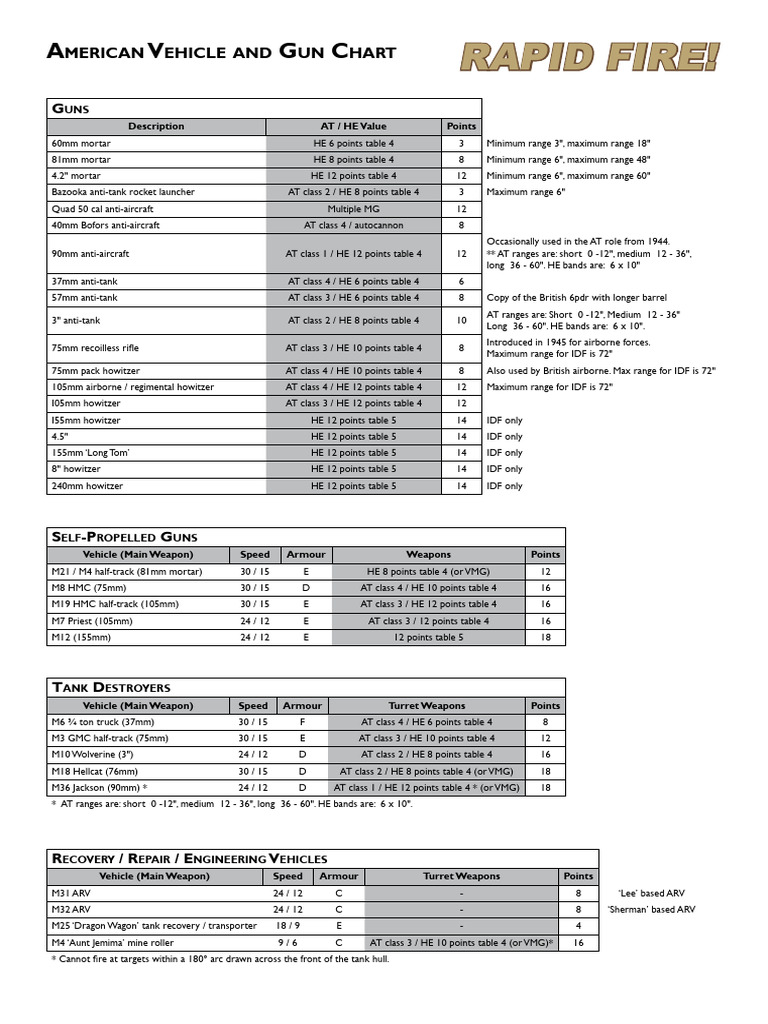 American Vehicle and Gun Chart | PDF | Fighter Aircraft | Military ...