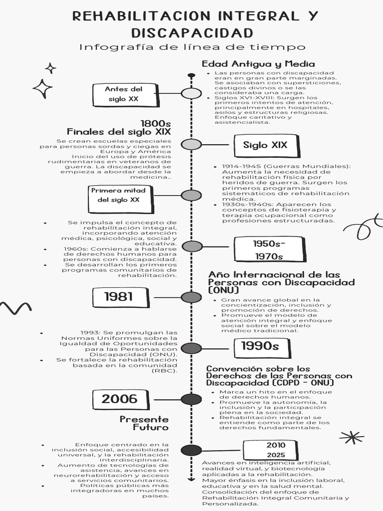 Evolución de la Rehabilitación Integral | PDF | Invalidez | Politica social