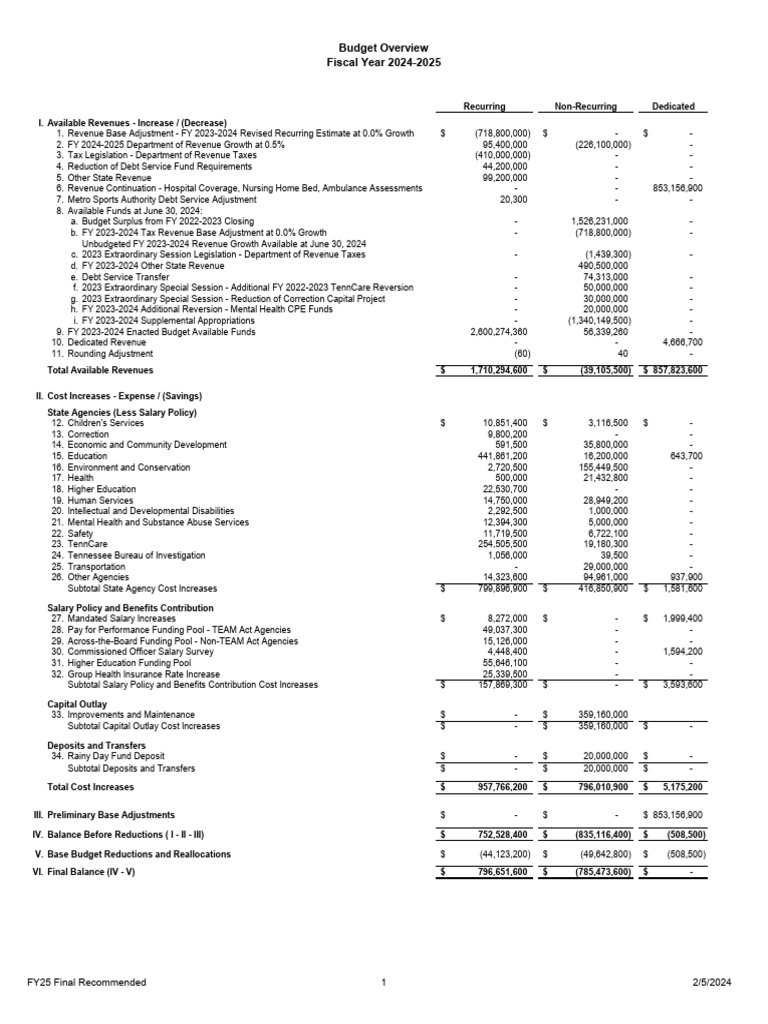 FY25 Budget Overview Final | PDF | Government Budget Balance | Fiscal Year