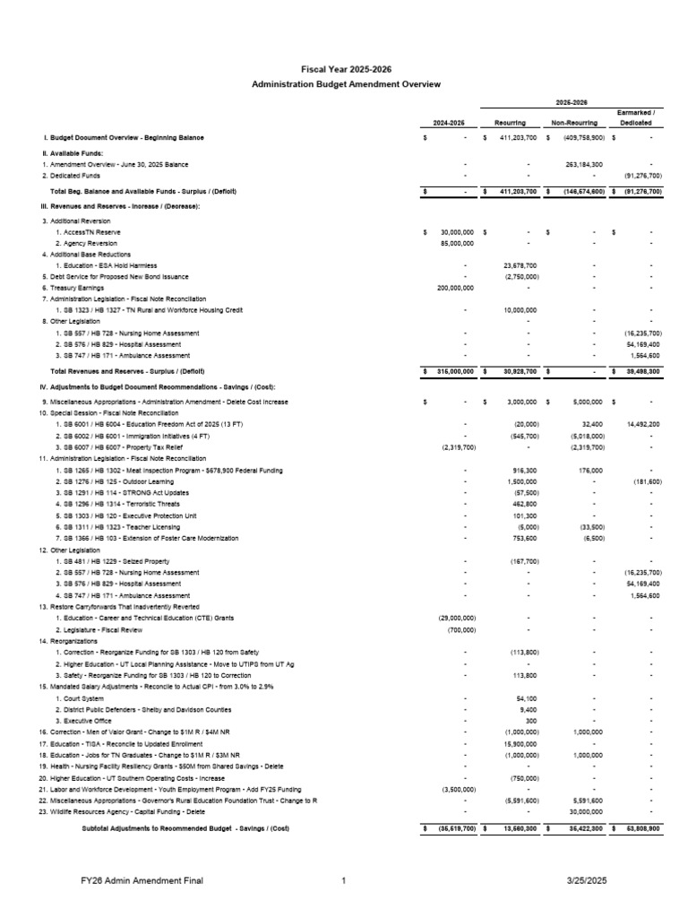 26 Admin Amend Overview - Final | PDF | Government Budget Balance ...
