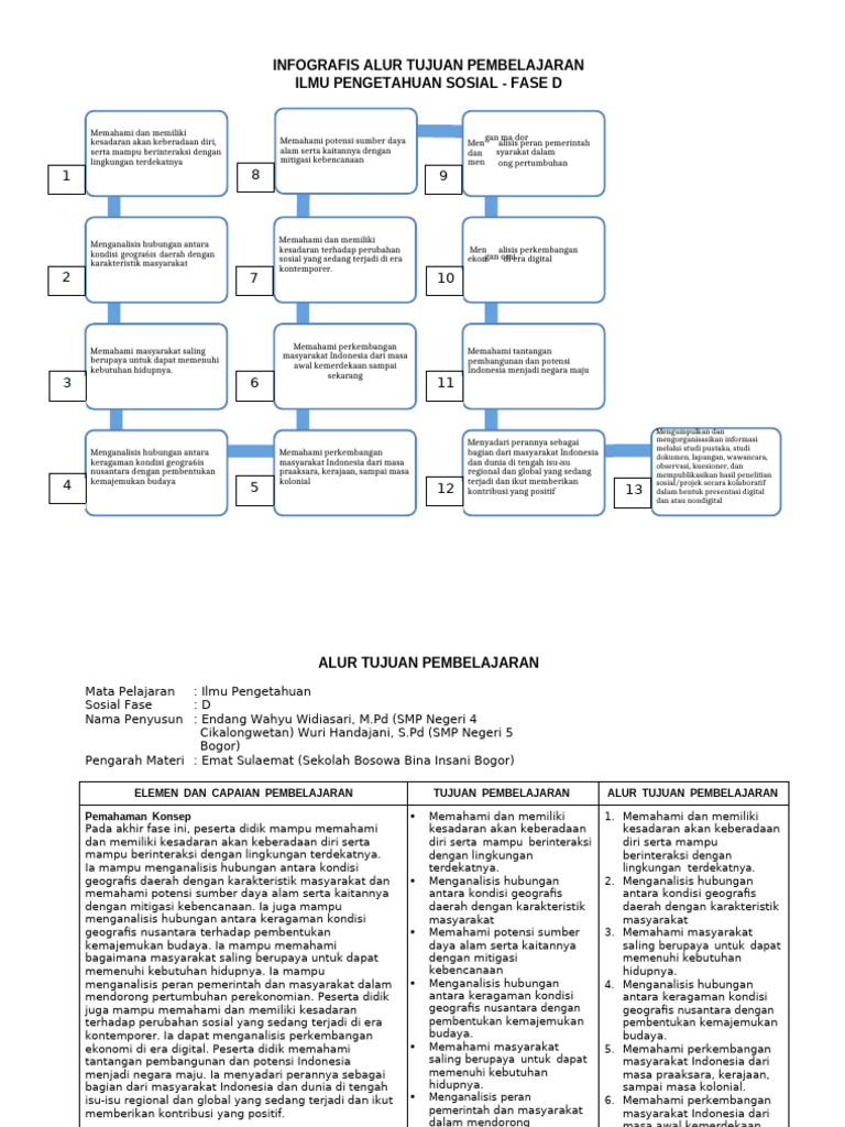 20220731-Qc1 Final Atp Kelompok Endang W-wuri h Ips Fase d | PDF